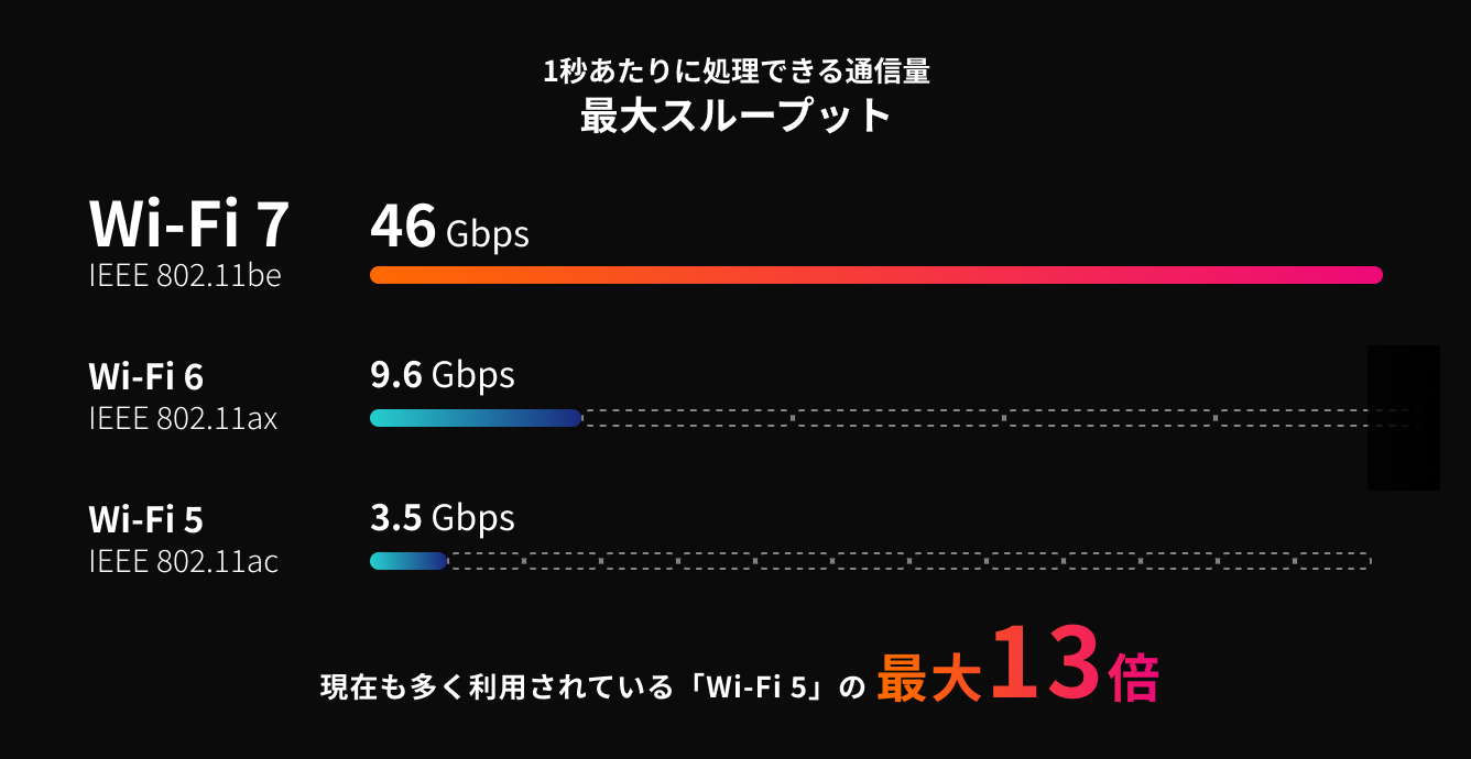 【話題のITトレンド】Wi-Fi 7とは？未知なる高速・低遅延通信 ー Vol.38 ー｜トピックス｜PSC Smart Work